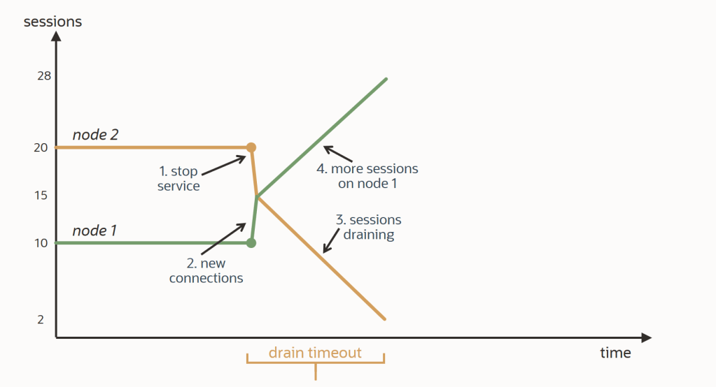 How Draining and Application Continuity Work for Maintenance with Oracle RAC – Database Heartbeat