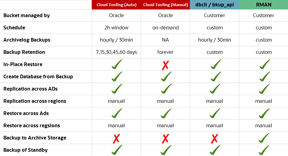 Three Ways to backup your Oracle Cloud Databases to Object Storage ...