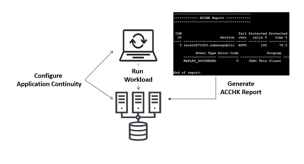 Database Heartbeat – Oracle Database and Oracle Cloud Technologies