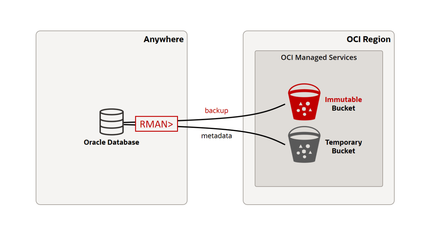 Why and How to Backup your Oracle Database to OCI Object Storage ...