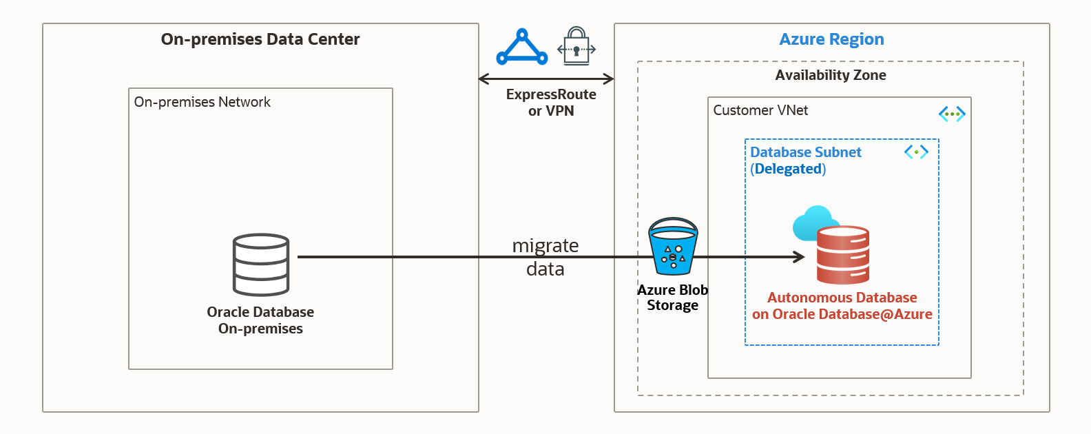 Your Options to Migrate Data Into Autonomous Database on Oracle Database@Azure – Database Heartbeat